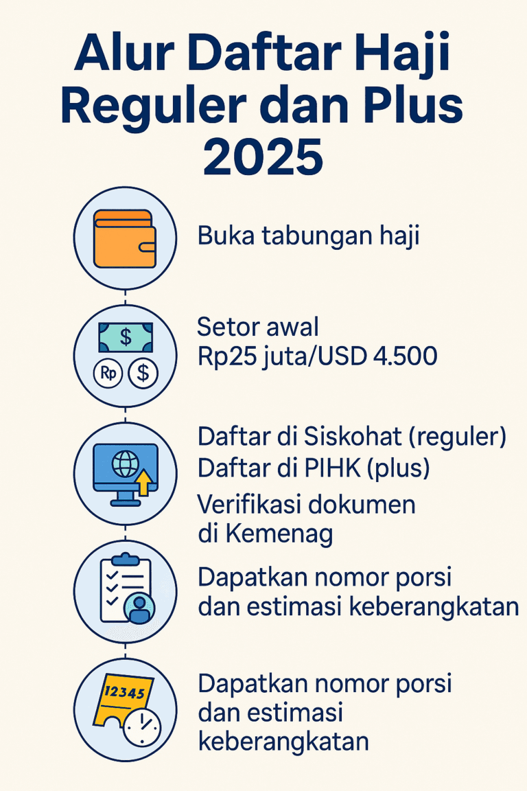 Haji Reguler & Haji Plus 2025: Syarat, Proses, dan Biaya Terbaru